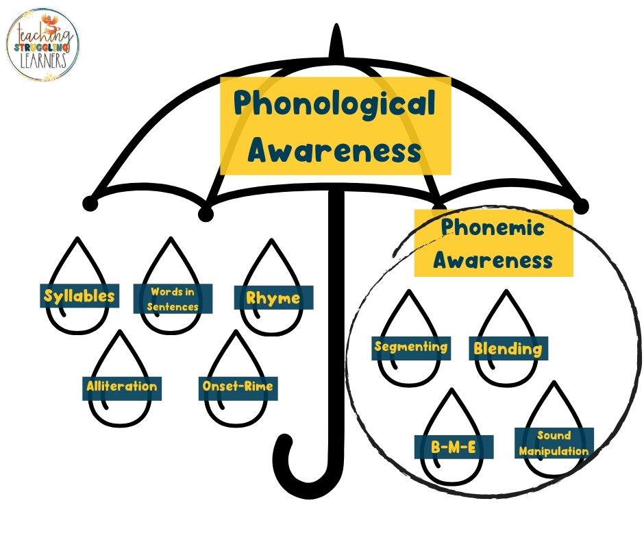 What Is Phonemic Awareness Teaching Struggling Learners What Is Phonemic Awareness Teaching Struggling Learners
